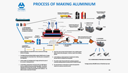 About Aluminium Smelting: Tomago Aluminium