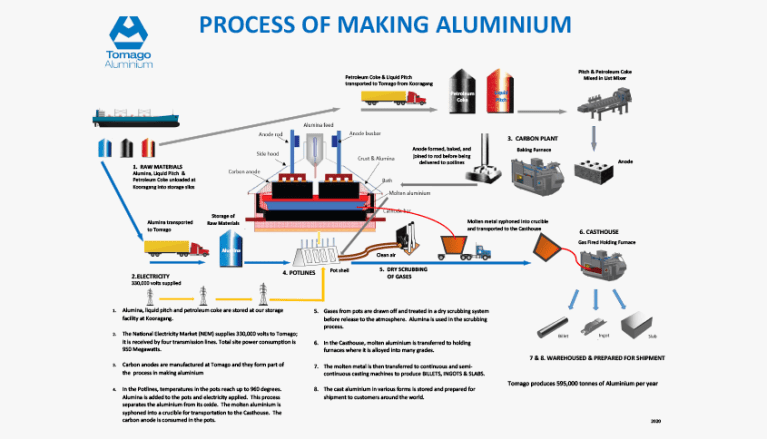 About Aluminium Smelting: Tomago Aluminium